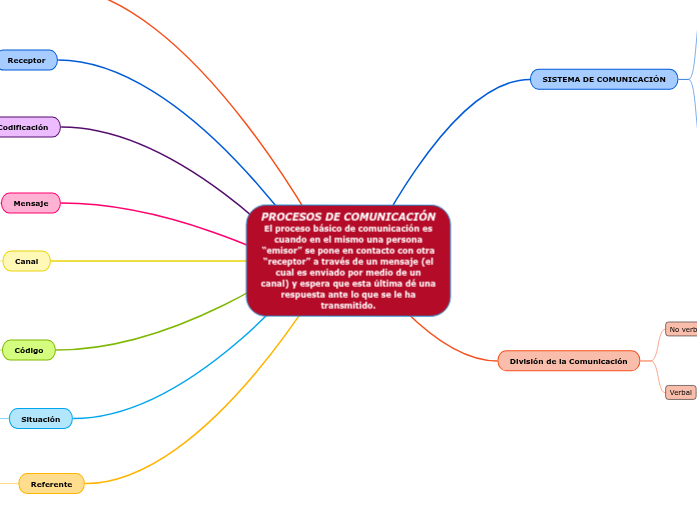 PROCESOS DE COMUNICACIÓN El proceso básico...- Mind Map